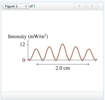 Solved The figure shows the light intensity on a screen | Chegg.com