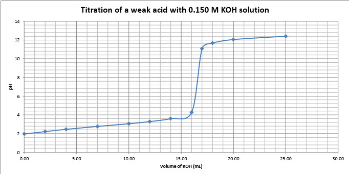 Solved Data was obtained for the titration of 25.00 mL of a | Chegg.com