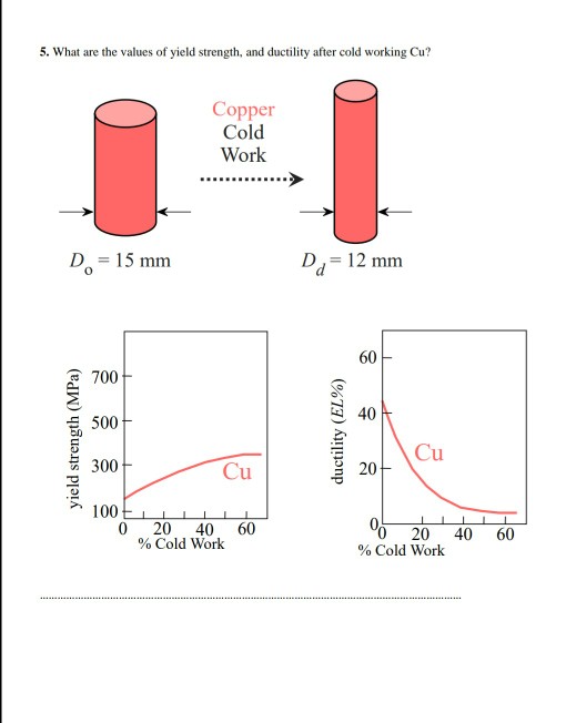 Solved 5. What are the values of yield strength, and | Chegg.com