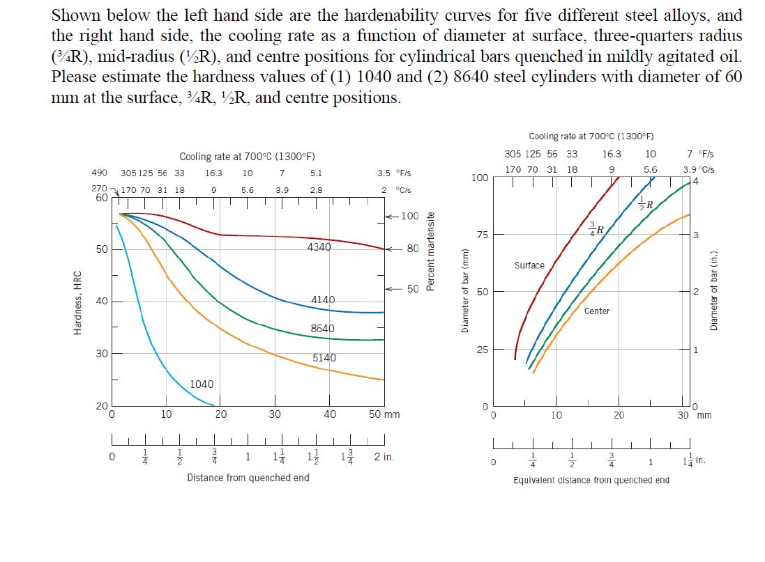 Solved Shown below the left hand side are the hardenability | Chegg.com
