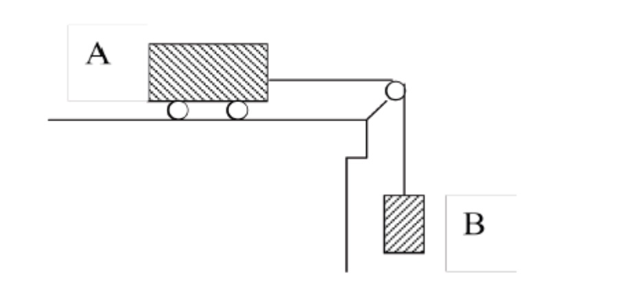 Solved I need free body diagrams of A and B and i need their | Chegg.com