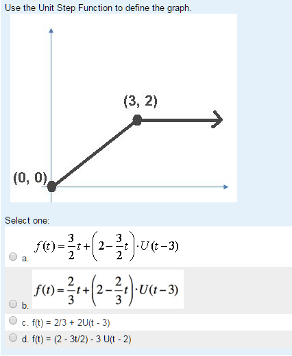 Unit Step Function Graph