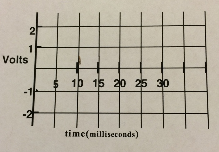 Solved 1. Given the figure below draw a 50 Hz sine wave with | Chegg.com