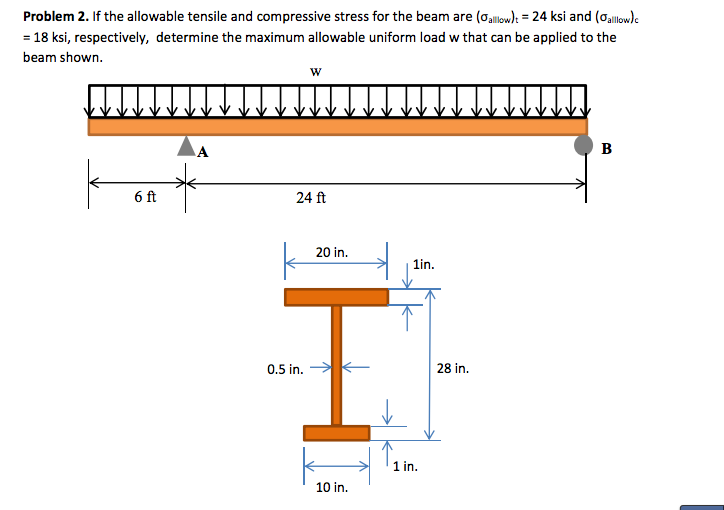 Solved If the allowable tensile and compressive stress for | Chegg.com