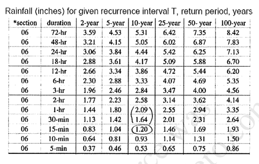 Solved Rainfall (inches) for given recurrence interval T, | Chegg.com