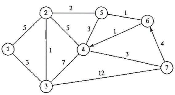 Solved Apply Floyd's algorithm to the network beside. Arcs | Chegg.com