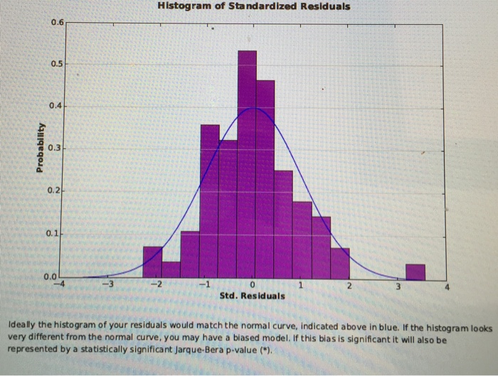 Solved Residual vs. Predicted Plot 0 -2 10 20 30 Predicted 0 | Chegg.com