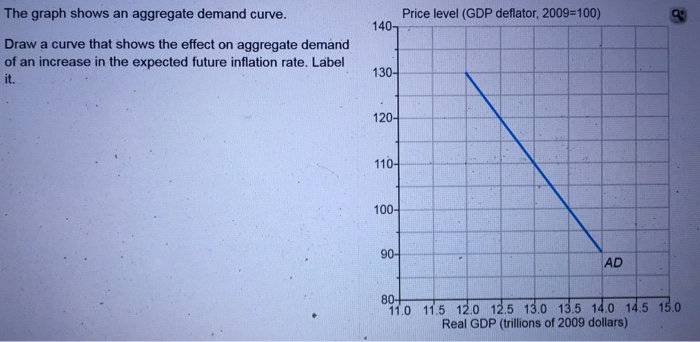 Solved The graph shows an aggregate demand curve. Draw a | Chegg.com