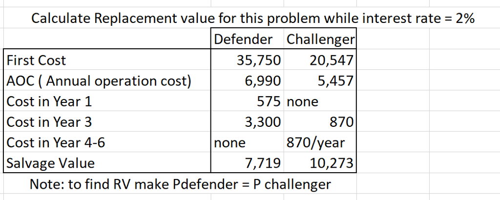 Solved Calculate Replacement value for this problem while | Chegg.com