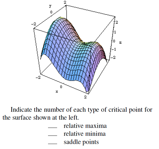 Solved Indicate the number of each type of critical point | Chegg.com