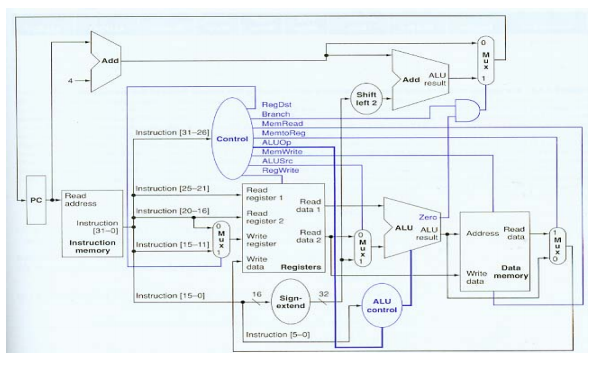 Solved ALU Add result リ Ade ALU Shift left 2 RegDst Branch | Chegg.com