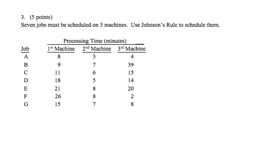 Solved Seven jobs must be scheduled on 3 machines. Use | Chegg.com