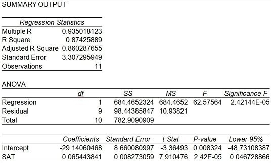Solved Regression Statistics Multiple R 0.8851 R Square | Chegg.com