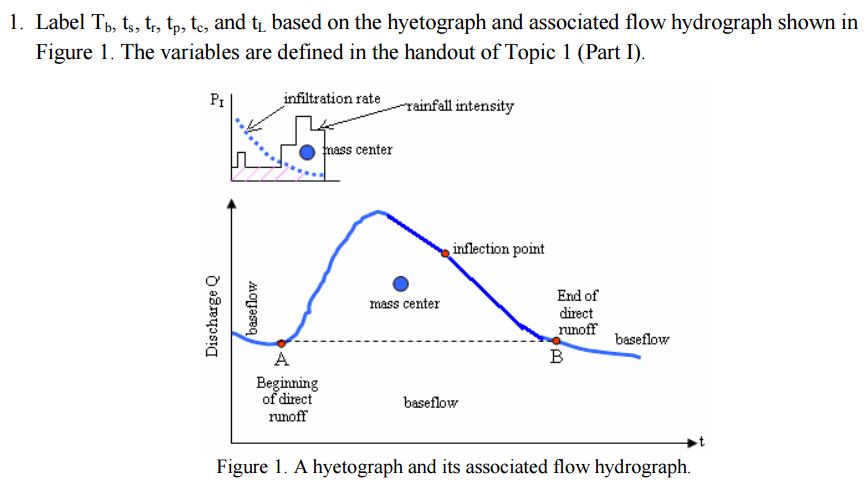 Solved Label T_b, t_s, t_r, t_p, t_e, and t_L based on the | Chegg.com