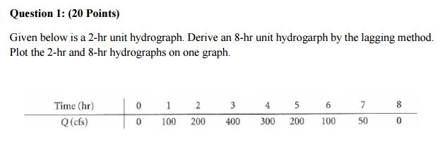 Solved Given below is a 2-hr unit hydrograph. Derive an 8-hr | Chegg.com
