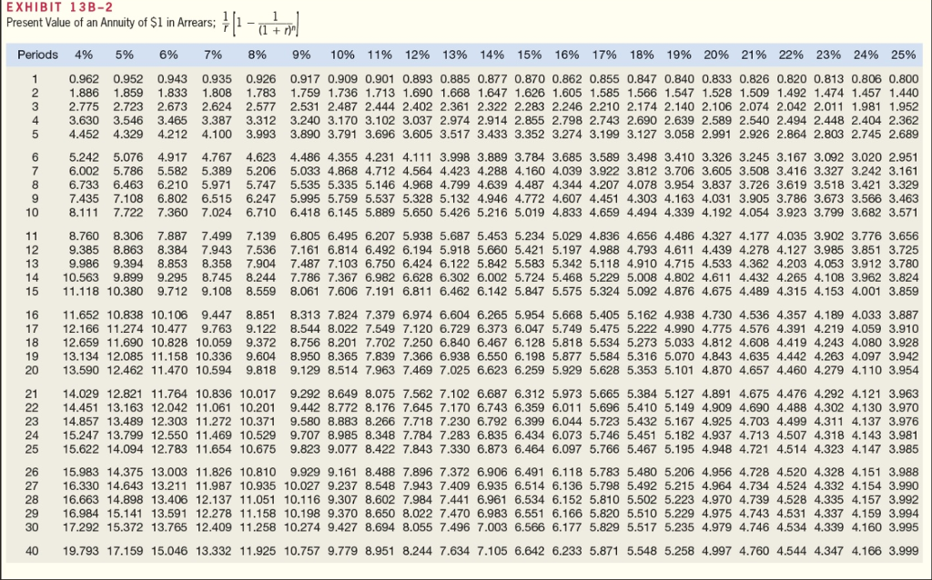 EXHIBIT 13B-2 Present Value of an Annuity of $1 in | Chegg.com