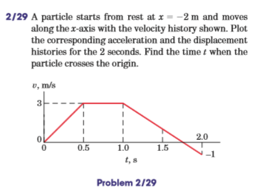 Solved A particle starts from rest at x = -2 m and moves | Chegg.com