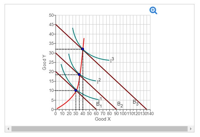 Solved Click here to view a graph of the income-consumption | Chegg.com