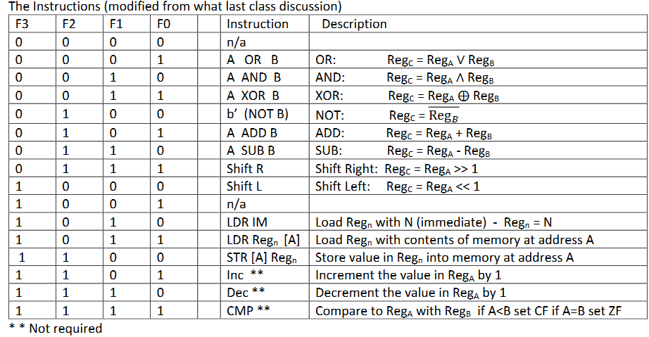 Solved I have to create a 4-bit CPU in Logisim that performs | Chegg.com