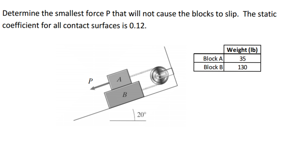 Solved Determine the smallest force P that will not cause | Chegg.com