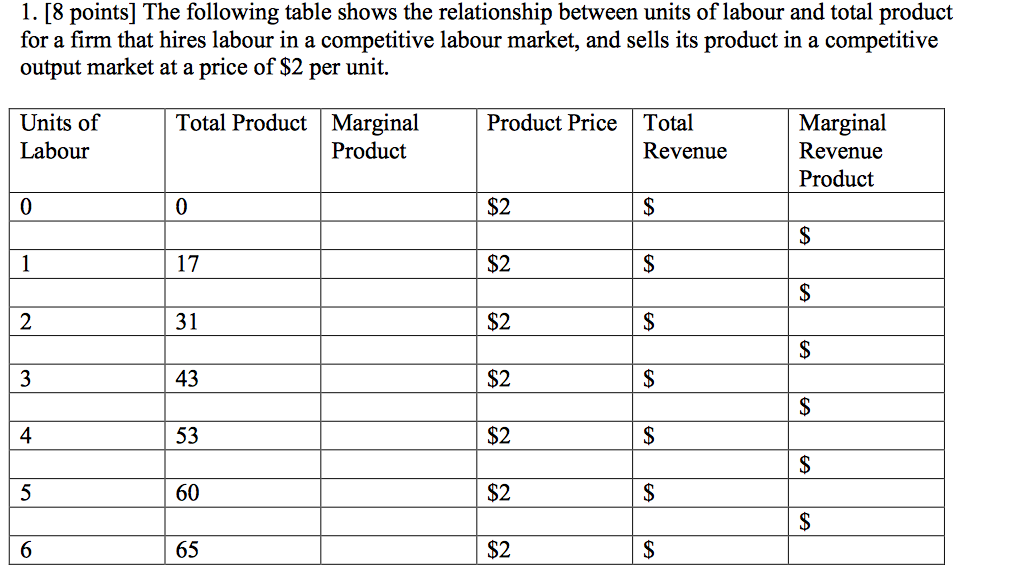 Solved Complete the labour demand table above. Remember to | Chegg.com