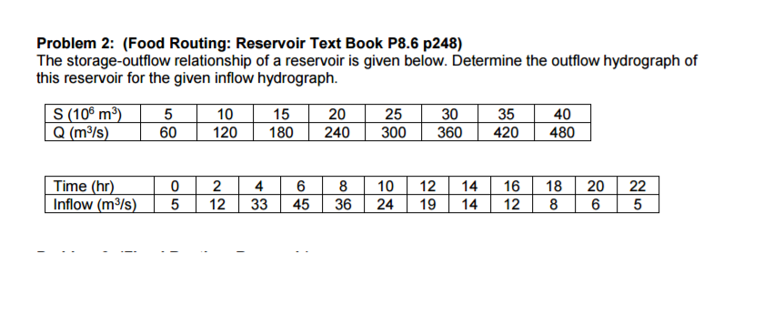 Solved The storage-outflow relationship of a reservoir is | Chegg.com