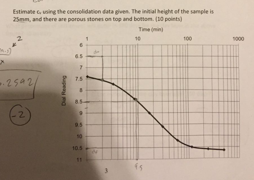 Solved Estimate cv using the consolidation data given. The | Chegg.com