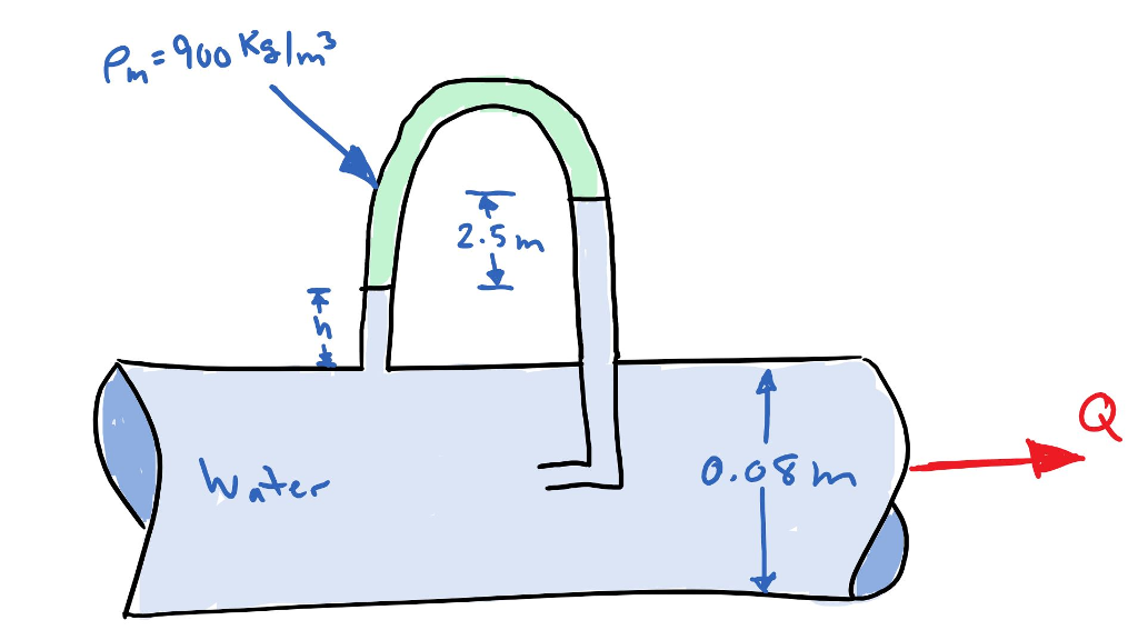 Solved Determine the flow rate (Q) through the pipe in below | Chegg.com