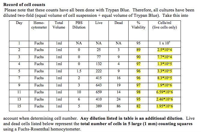 Solved Record of cell counts Please note that these counts | Chegg.com