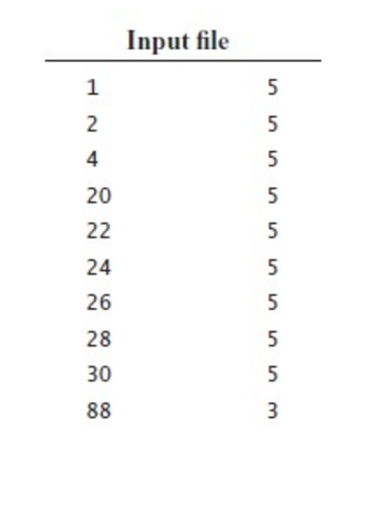 In JAVA for this assignment, you will implement the | Chegg.com