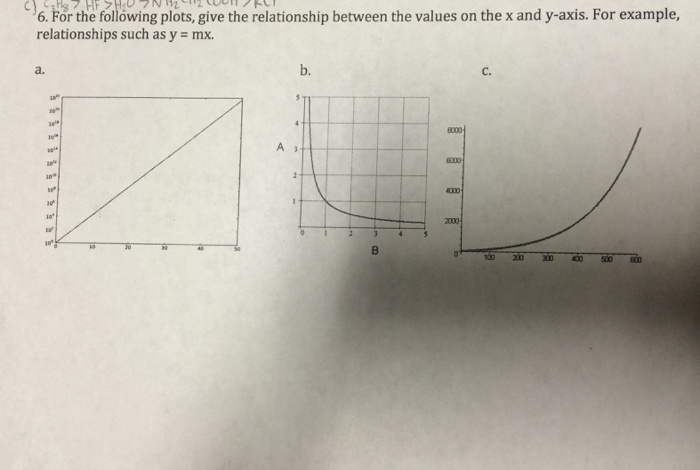 Solved For the following plots, give the relationship | Chegg.com