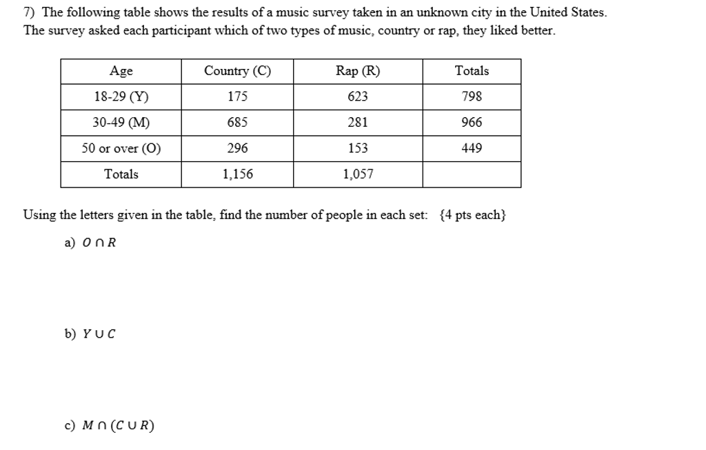 Solved The following table shows the results of a music | Chegg.com