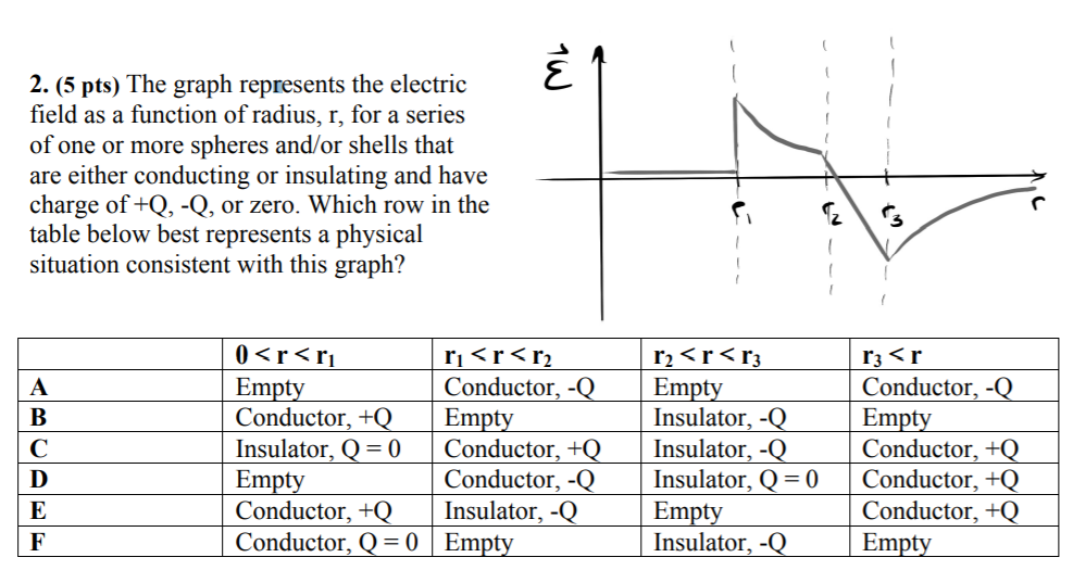 Solved 2. (5 pts) The graph represents the electric field as | Chegg.com