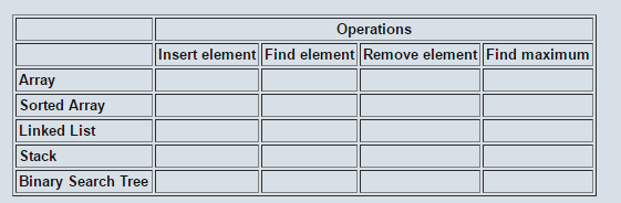 Solved Fill in the table with the running time complexity of | Chegg.com