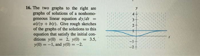 Solved The two graphs to the right are graphs of solutions | Chegg.com