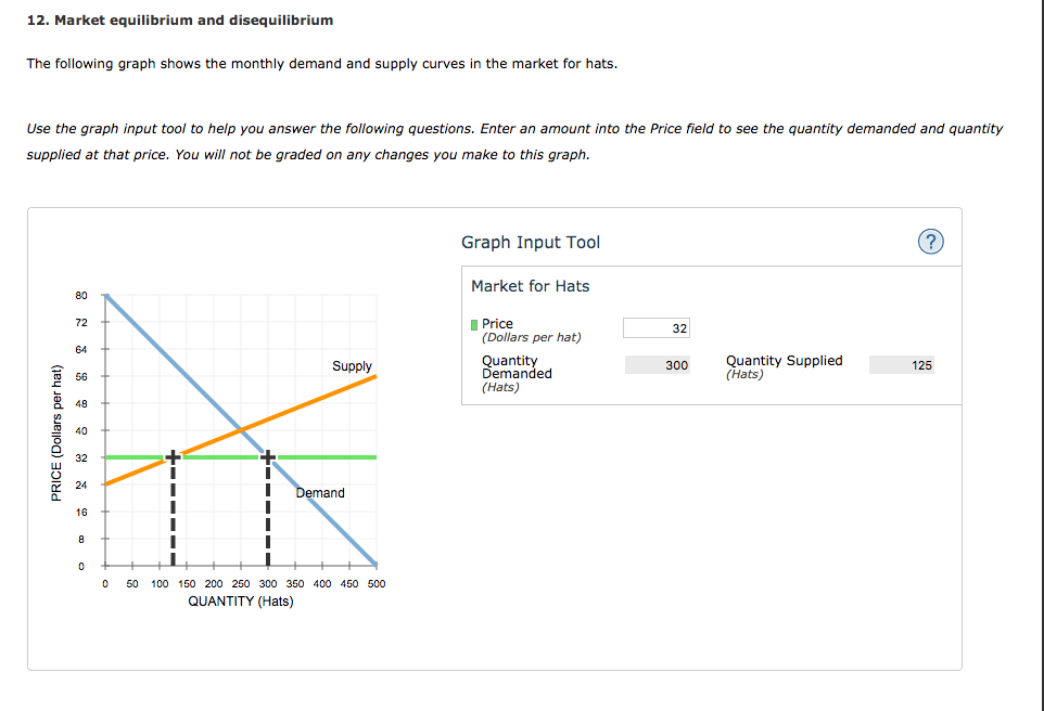 Solved 12. Market equilibrium and disequilibrium The | Chegg.com