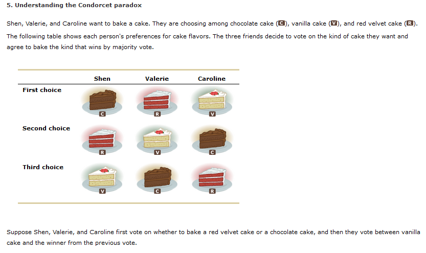 Solved 5. Understanding the Condorcet paradox Shen, Valerie, | Chegg.com