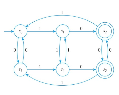 Solved Consider the finite state automaton A, given by#N#the | Chegg.com