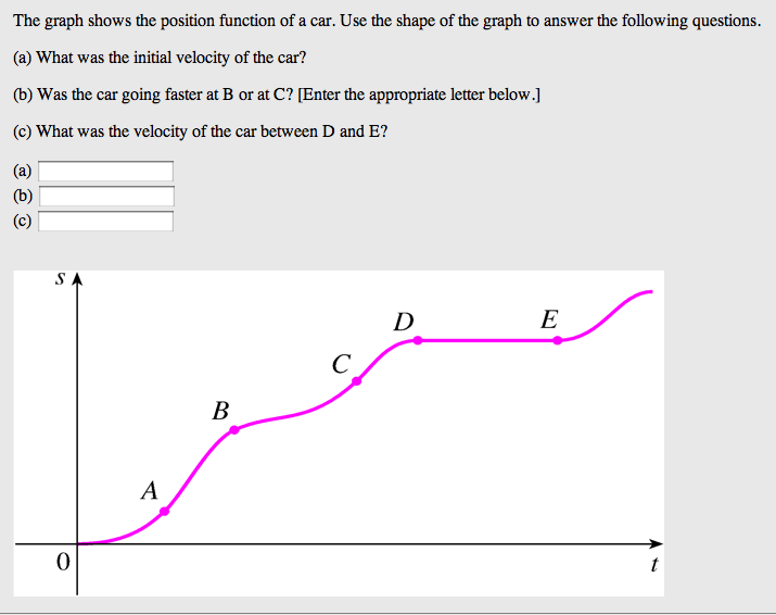 Solved The graph shows the position function of a car. Use | Chegg.com