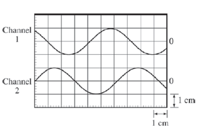 Solved Two sinusoidal waveforms of the same frequency are | Chegg.com