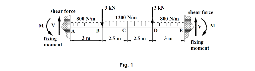 Solved Figure 1 show a symmetrically loaded built- in beam. | Chegg.com