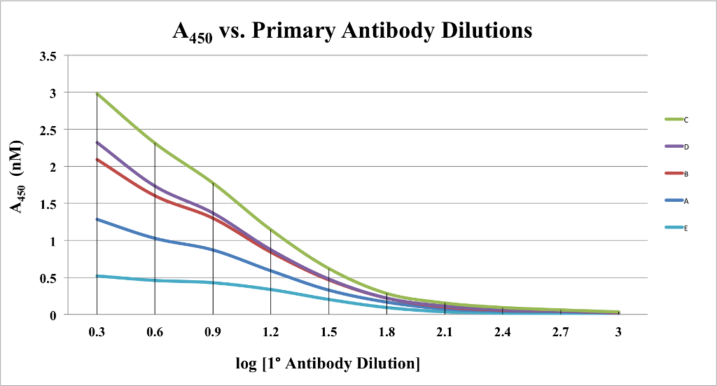 Solved Identify the position on each curve where the A450 | Chegg.com