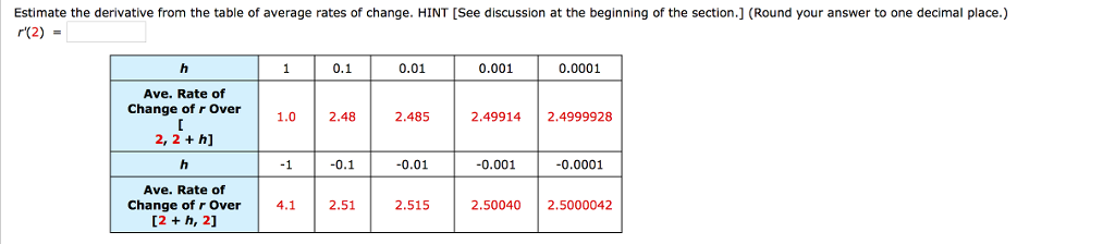 Solved Estimate the derivative from the table of average | Chegg.com
