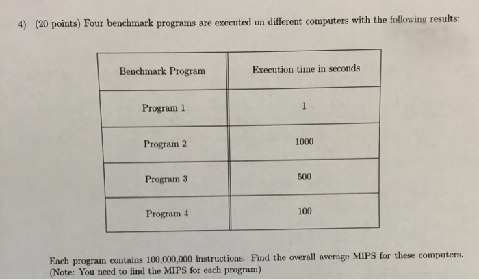 Solved Four benchmark programs are executed on different | Chegg.com