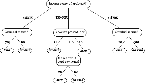 Solved The following decision tree has been created for loan | Chegg.com