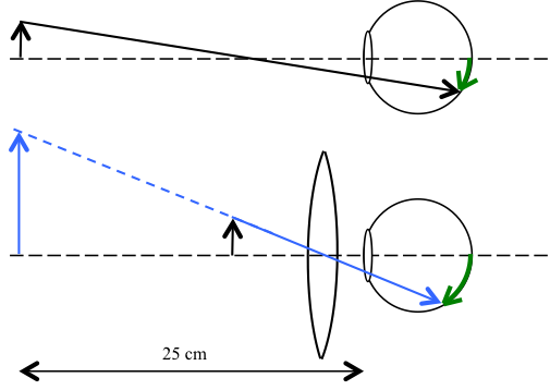 Magnifying Lens Diagram