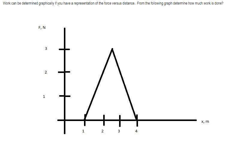 Solved Work can be determined graphically if you have a | Chegg.com