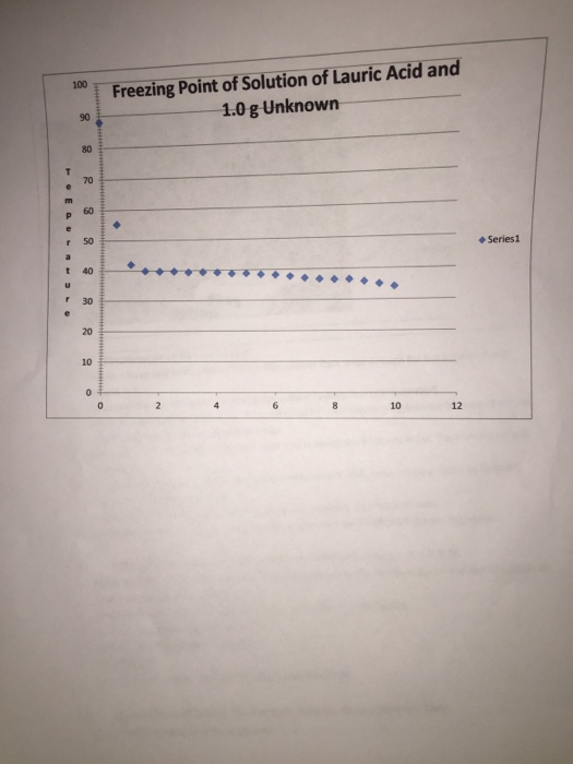 Solved Freezing-Point Depression Post Lab Question The | Chegg.com