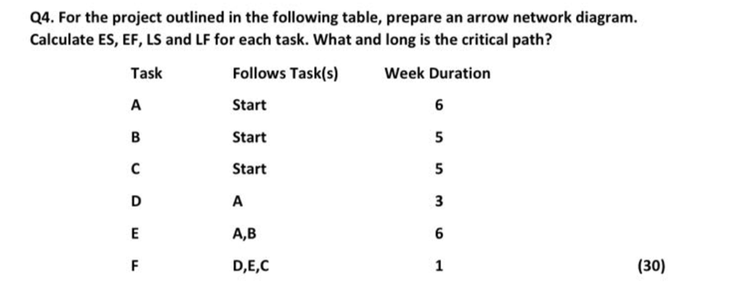 Solved For the project outlined in the following table, | Chegg.com