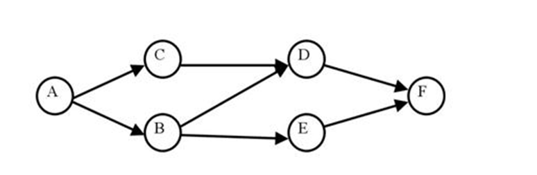 Solved The project represented by this network diagram has | Chegg.com